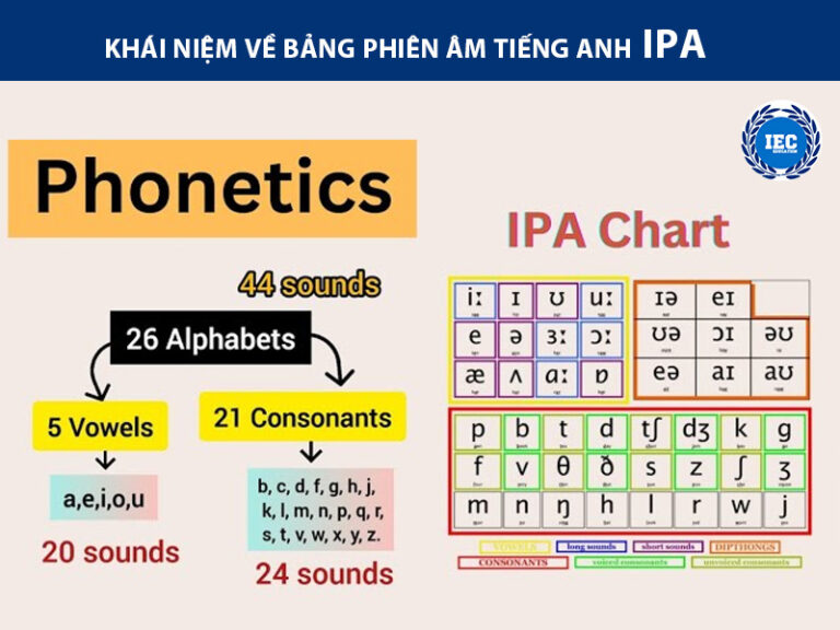 Bảng Phiên Âm Tiếng Anh (IPA) Chi Tiết Và Đầy Đủ Nhất: Tầm Quan Trọng ...